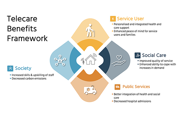 Telecare: what it is, benefits and options - FarrPoint